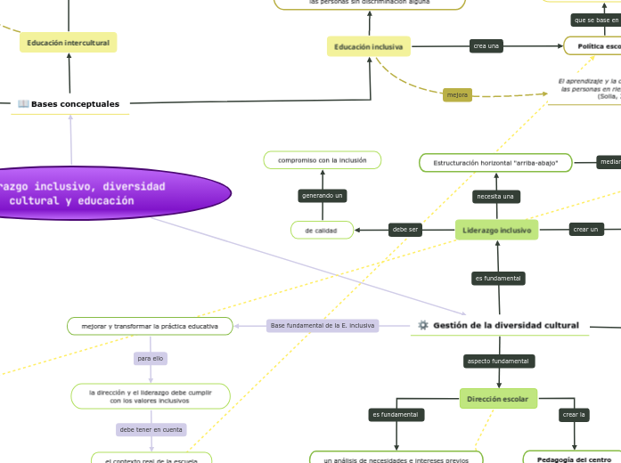 Liderazgo inclusivo, diversidad cultural y...- Mind Map